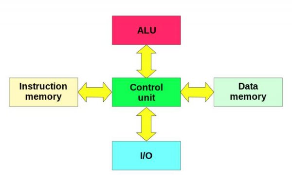 Harvard_architecture » PLAYELEK